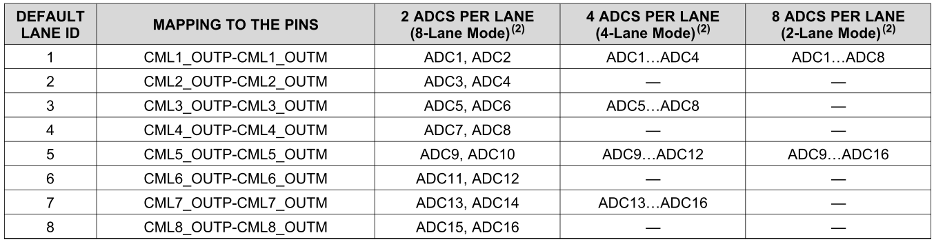 ADS52J90芯片特性解读-CSDN博客