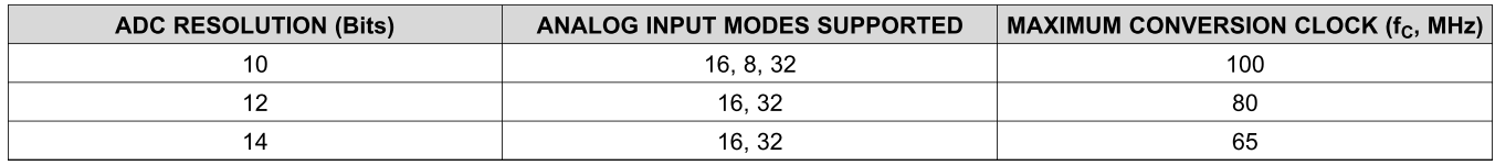 ADS52J90芯片特性解读-CSDN博客