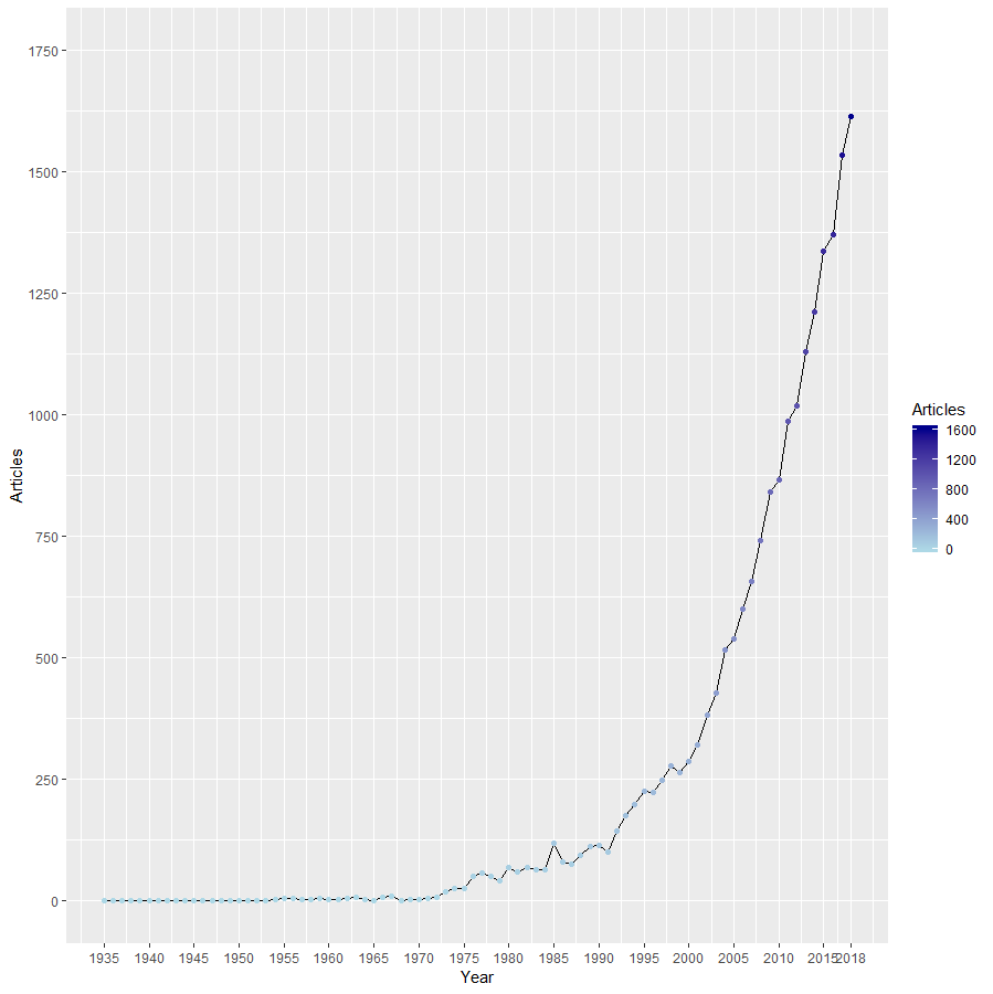 Bibliometric analysis 方法-CSDN博客