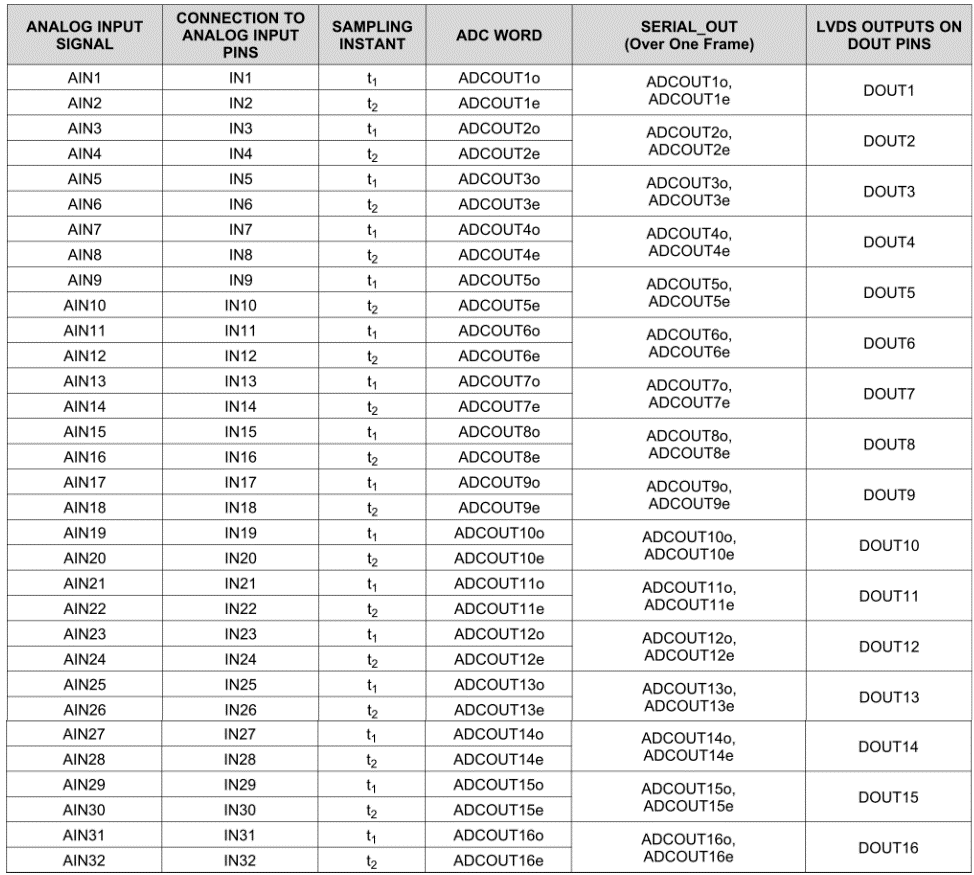 ADS52J90芯片特性解读-CSDN博客