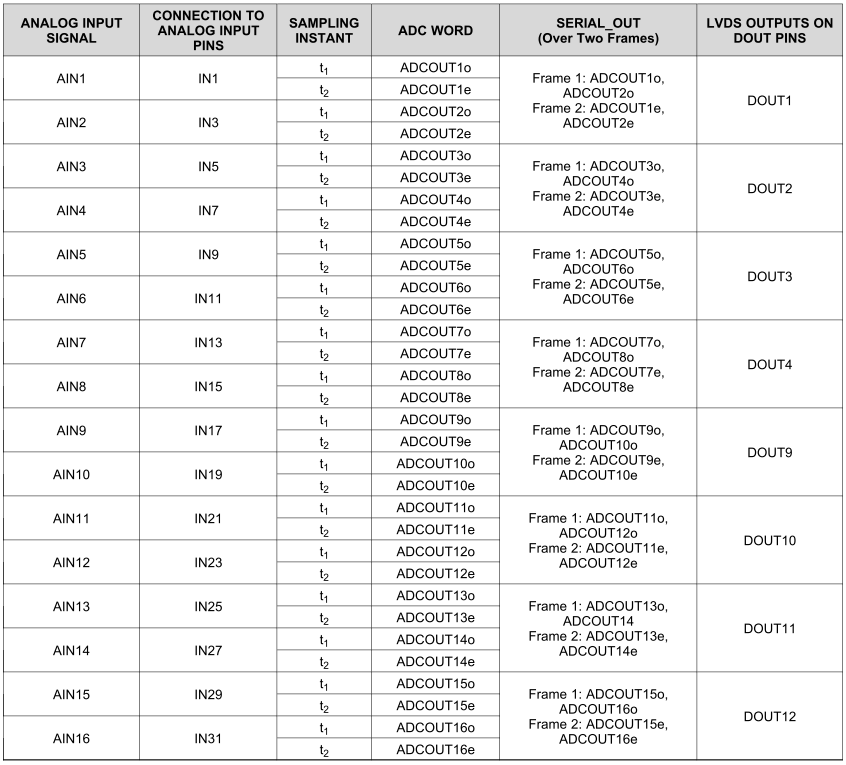 ADS52J90芯片特性解读-CSDN博客