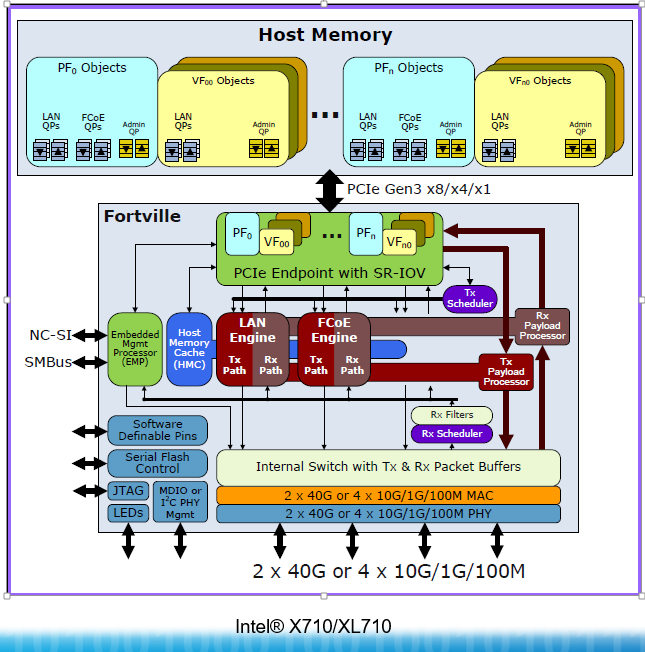 （四）DPDK-PMD_dpdk pmds 详解-CSDN博客