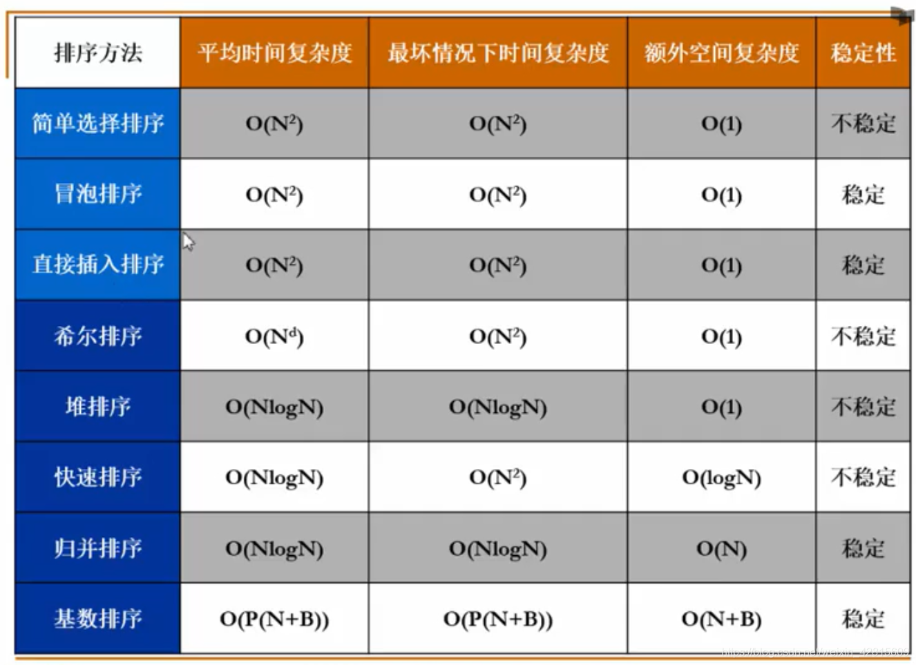 【数据结构笔记38】桶排序、基数排序、多关键字排序、排序算法汇总比较除了基数排序还是什么排序是关键字的 Csdn博客