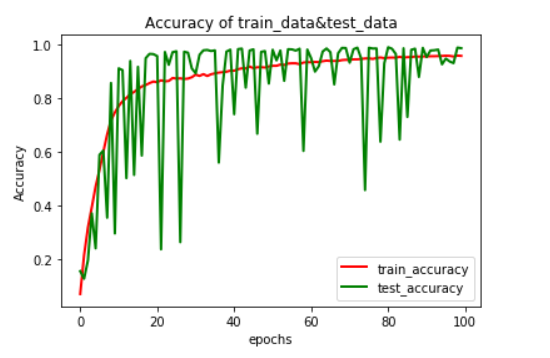 Keras模型测试准确率震荡大_训练accuracy和测试accuracy-CSDN博客