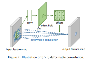 论文阅读：DCNv1：Deformable Convolutional Networks_deformable convolution,dcv1-CSDN博客