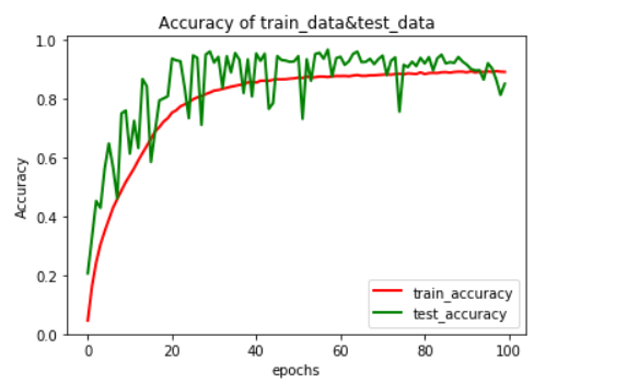 Keras模型测试准确率震荡大_训练accuracy和测试accuracy-CSDN博客
