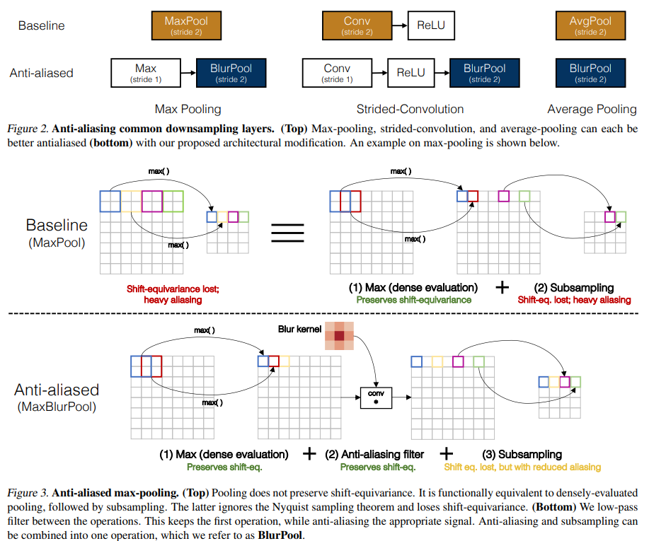 论文阅读：Making Convolutional Networks Shift-Invariant Again-CSDN博客