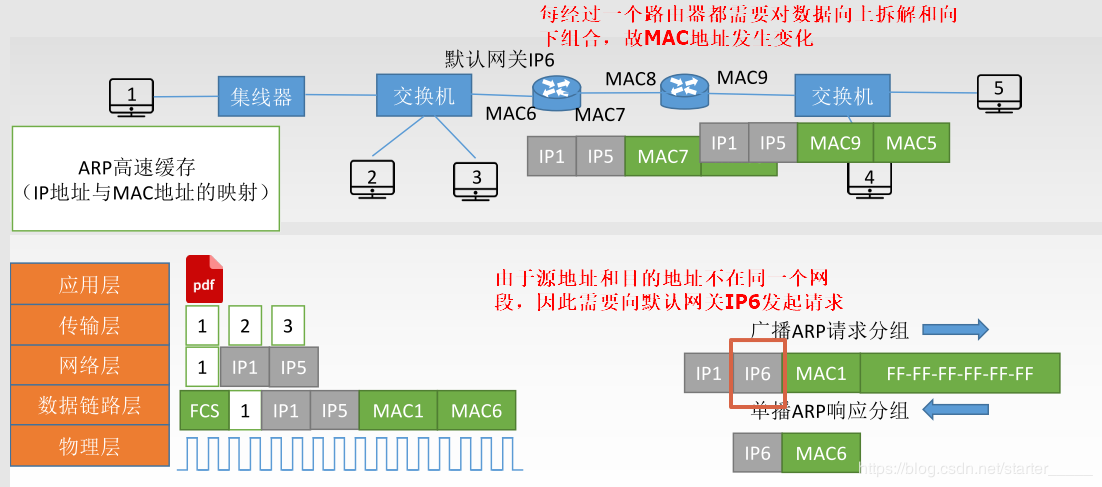 IPV4 —— ARP协议_ipv4 arp-CSDN博客