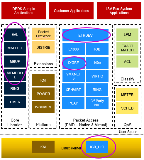 （四）DPDK-PMD_pmd队列-CSDN博客