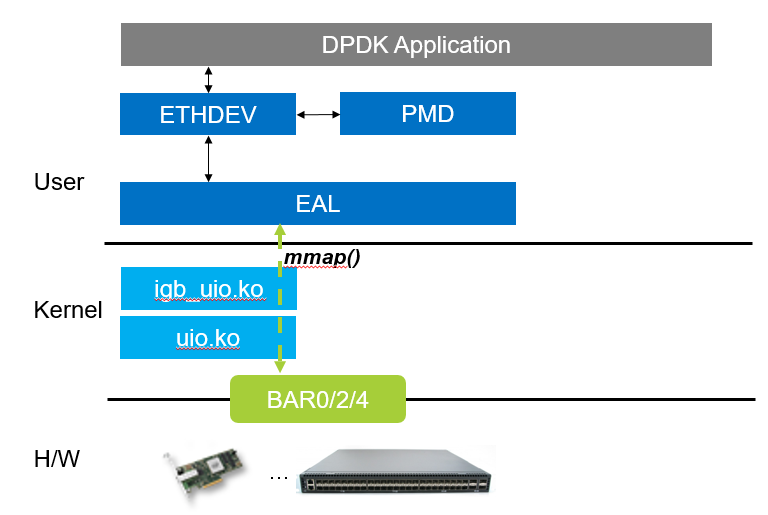 （四）DPDK-PMD_pmd队列-CSDN博客