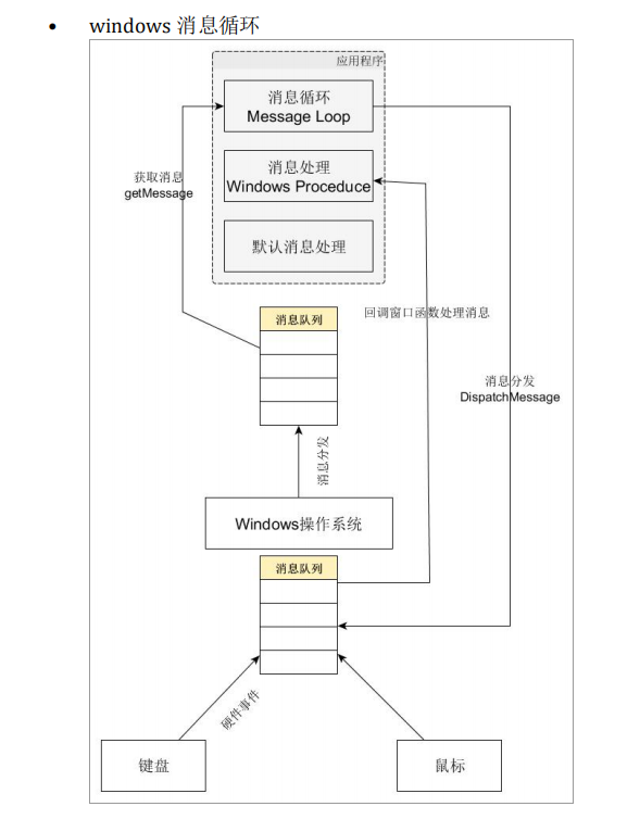 Windows的消息循环机制和什么是回调函数_镜像 消息队列 回调函数-CSDN博客