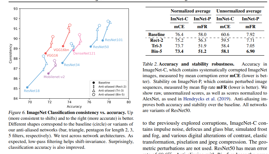 论文阅读：making Convolutional Networks Shift Invariant Again Csdn博客 