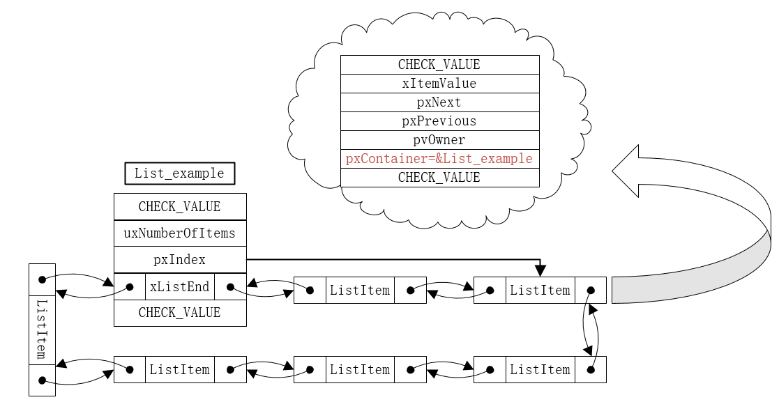 FreeRTOS解析：List_vlistinsertend死机-CSDN博客