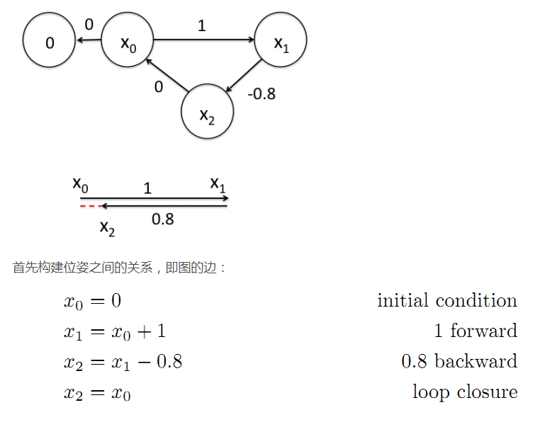 graph slam tutorial : 从推导到应用1（g2o+ceres实现）_g2o setfixed-CSDN博客