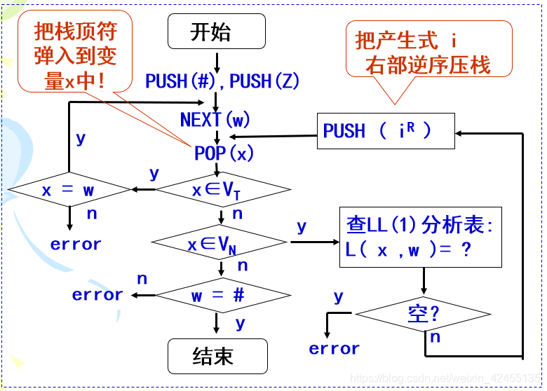 【编译原理】ll1语法分析 算法流程and实例详解and代码实现if Then Else条件语句的ll1文法 Csdn博客