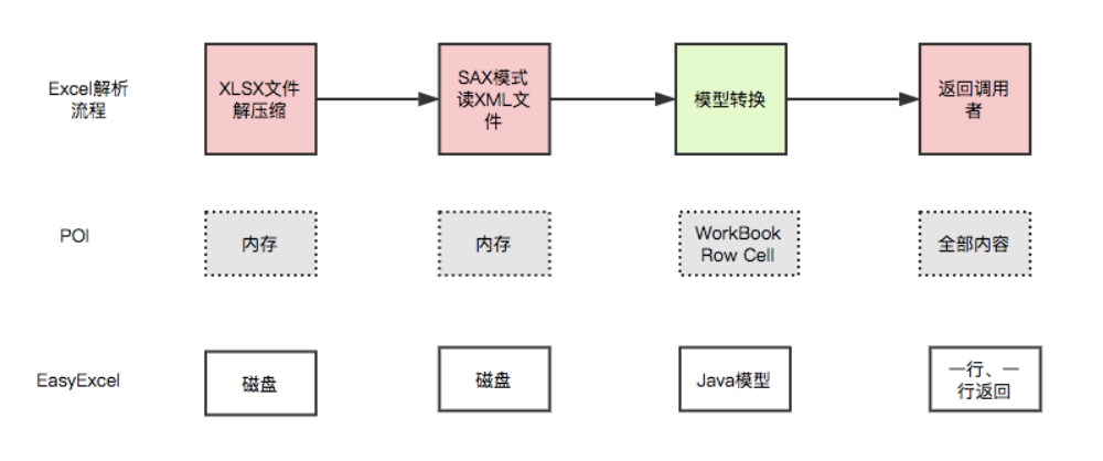 利用阿里研发的easyexcel导入导出excel，避免OOM，并对excel加密保护_easyexcelfactory对excel加密-CSDN博客