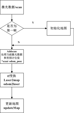 ros slam_gmapping 算法梳理_ros slam算法框架-CSDN博客
