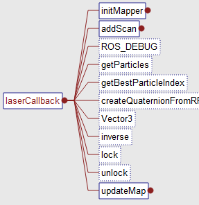 ros slam_gmapping 算法梳理_ros slam算法框架-CSDN博客