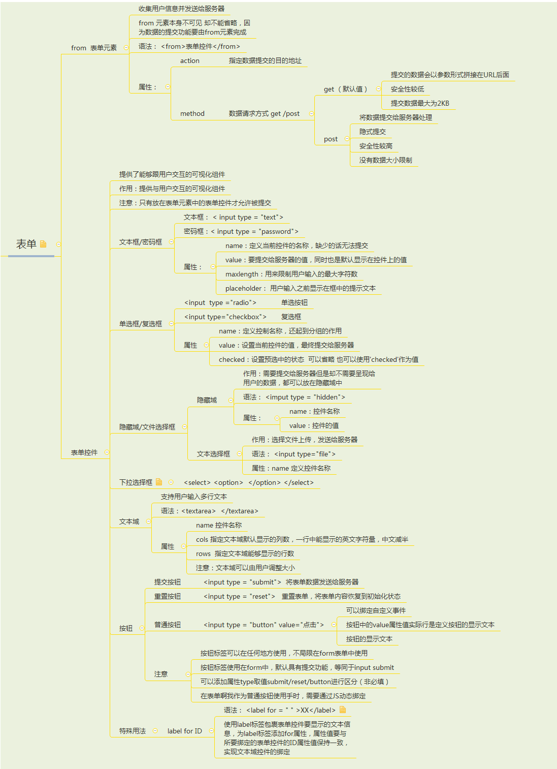 Html Css 知识点思维导图（一）htmlcss思维导图 Csdn博客 