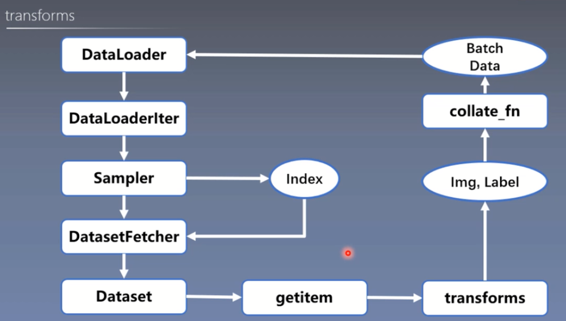 pytorch —— 图像预处理模块（Transforms）_pytorch框架学习六——图像预处理transforms(二)-CSDN博客