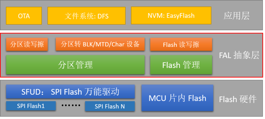 IOT-OS之RT-Thread（十一）--- FAL分区管理与easyflash变量管理_rtthread fal 分区-CSDN博客
