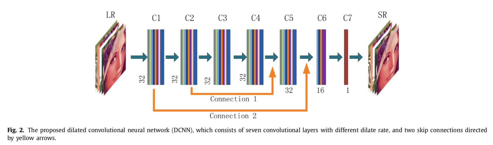 CV-Paper-超分辨率-Image super-resolution using a dilated convolutional ...