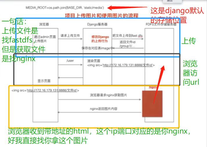 天天生鲜项目总结天天生鲜项目介绍怎么写 Csdn博客 