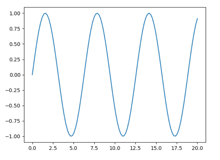 Python制图实例_x = np.linspace(0, 20, 100)-CSDN博客