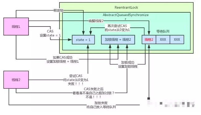AQS的核心原理分析_aqs 博客-CSDN博客