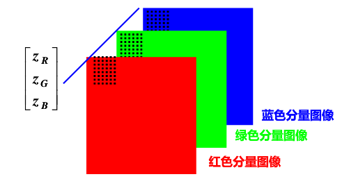 图像的采样与量化像素的空间关系图像文件的类型—数字图像处理_图像采样和量化怎么理解-CSDN博客