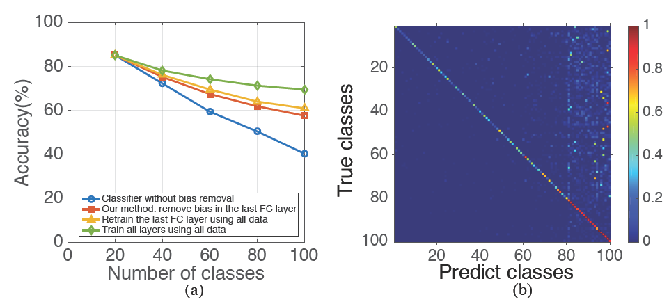 基于Knowledge Distillation的增量学习论文学习（之五）——Large Scale Incremental Learning_知识增量的论文啥意思-CSDN博客
