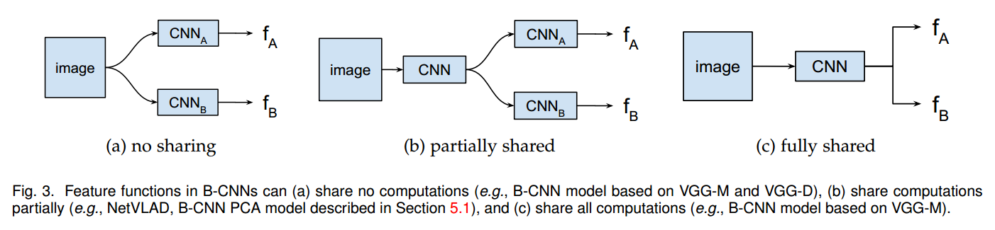 Bilinear CNNs for Fine-grained Visual Recognition-CSDN博客