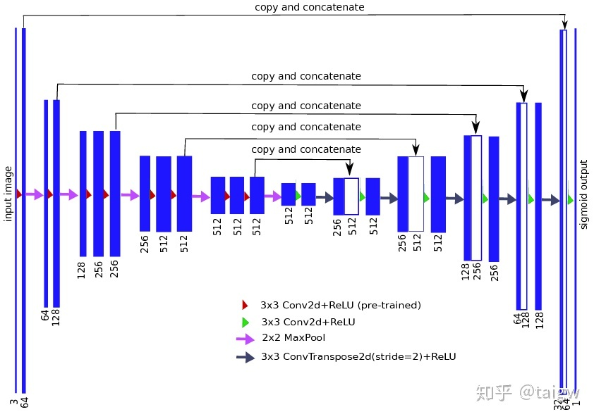 论文：图像分割的u Net系列方法基于u Net的图像分割方法研究论文带代码 Csdn博客 