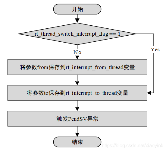 Rt Thread系统 基于cortex M3架构 的线程上下文切换实现cotex M架构中 Rtt通过中断实现上下文切换 Csdn博客 4943
