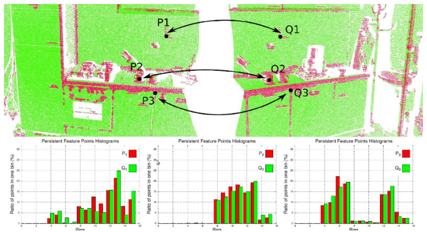 [PCL] 点云特征估计_pcl特征估计-CSDN博客