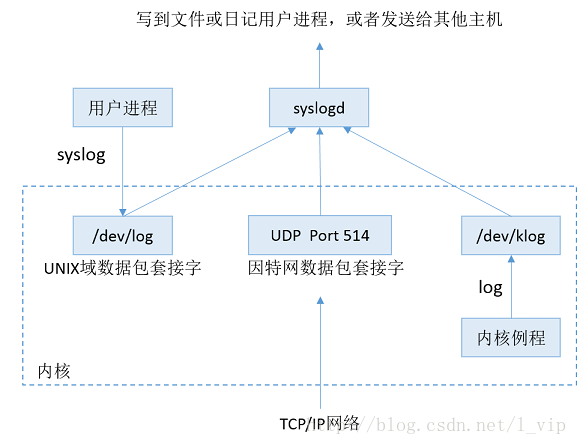 rsyslog不记日志问题分析记录（1）_$systemlogsocketname-CSDN博客