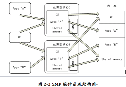 基于多核处理器的RTOS多核扩展分析与研究_smp rtos-CSDN博客