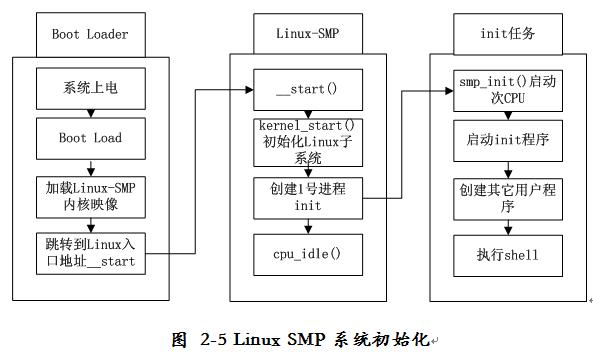 基于多核处理器的RTOS多核扩展分析与研究_smp rtos-CSDN博客