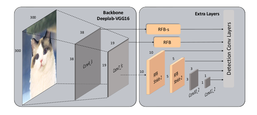 RFB Net 笔记_rfb模块_农民工小陈的博客-CSDN博客