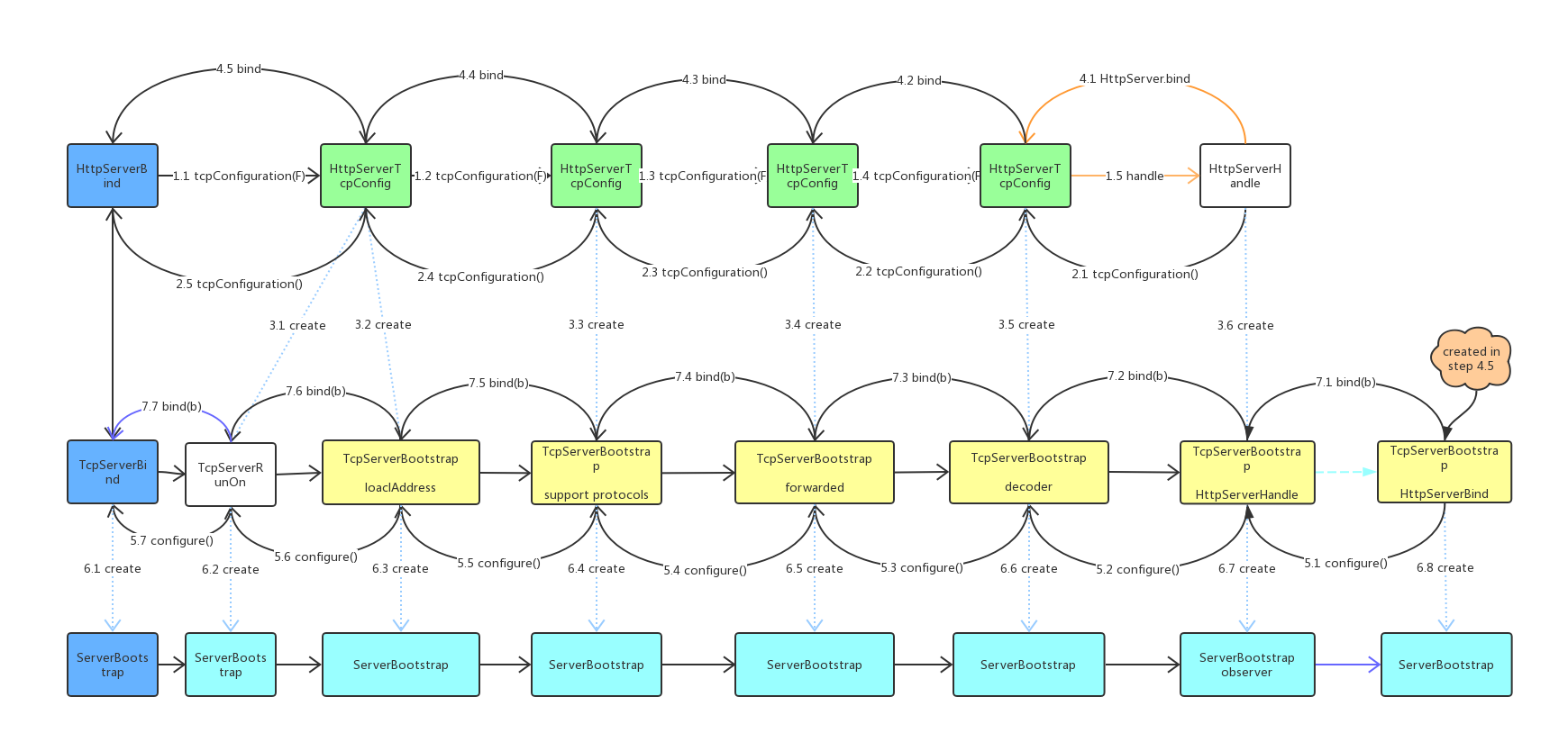 Reactor Netty 启动 Http Server 过程的源码解读_reactor netty server-CSDN博客