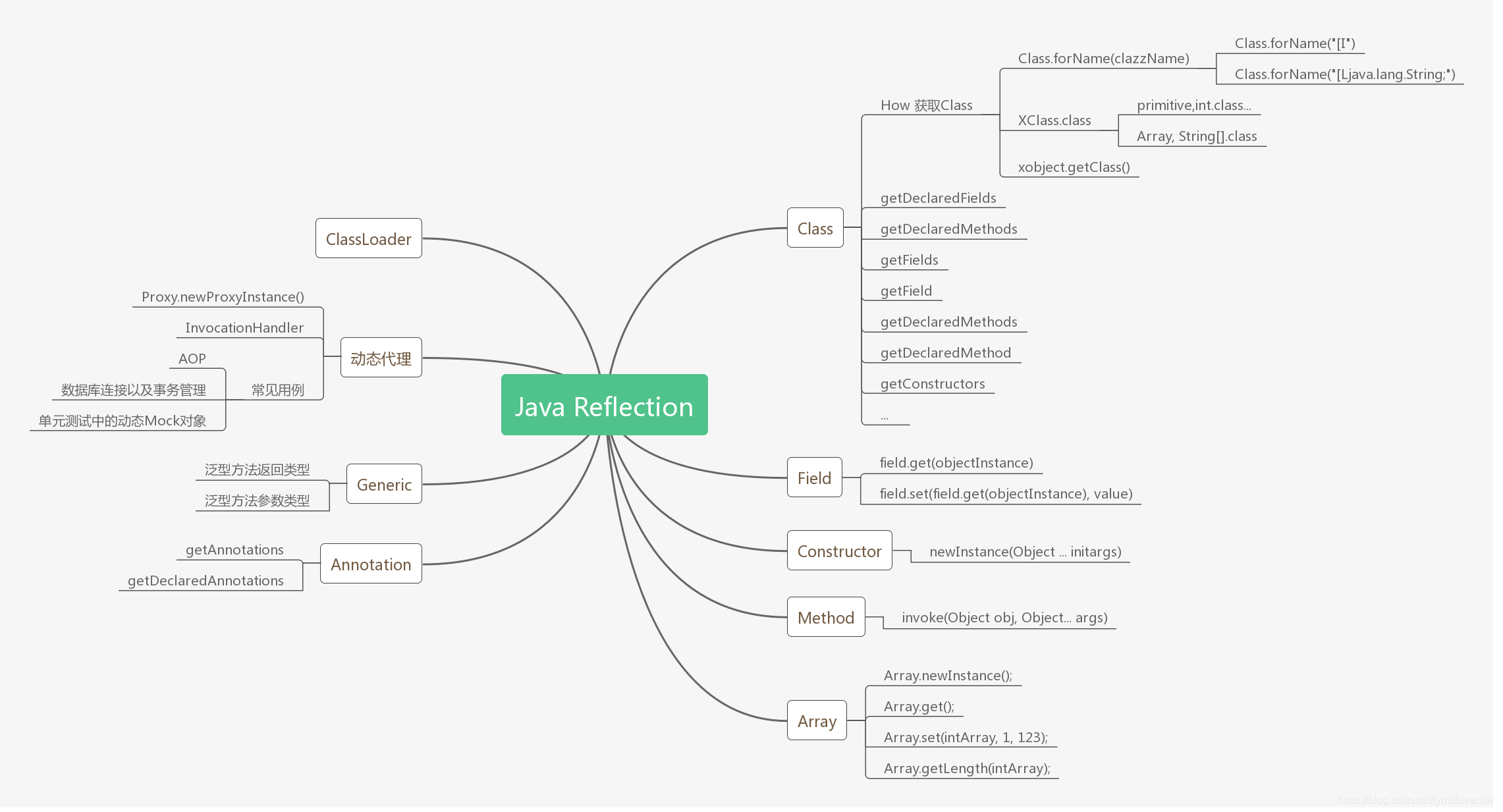 Java反射与类加载机制反射和jvm加载 Csdn博客