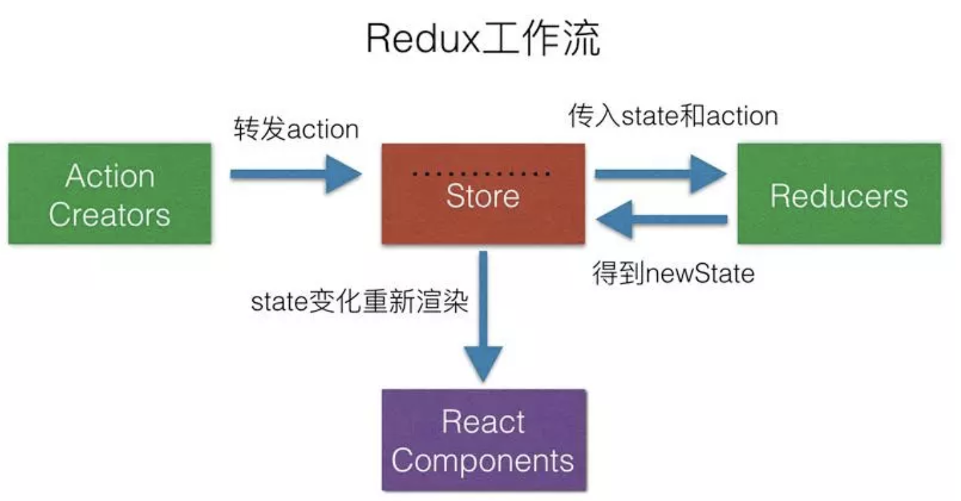 react：什么是 redux？ | 兜兜