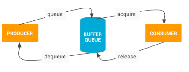Camera 初始化(Preview) 三（预览Buffer的流程）_camera streambuffer-CSDN博客