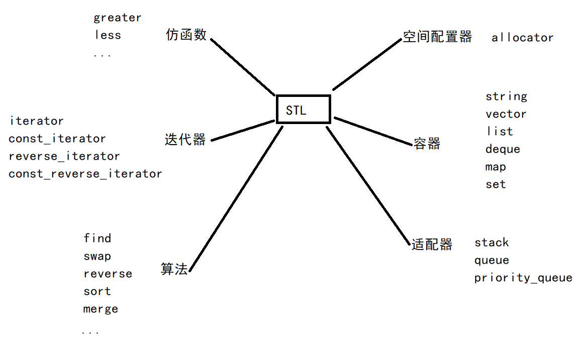 C++ STL总结_class odd { public: bool operator () ( int n) { (1-CSDN博客