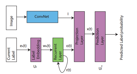深度多标签论文阅读（一）_weldon: weakly supervised learning of deep convolu-CSDN博客