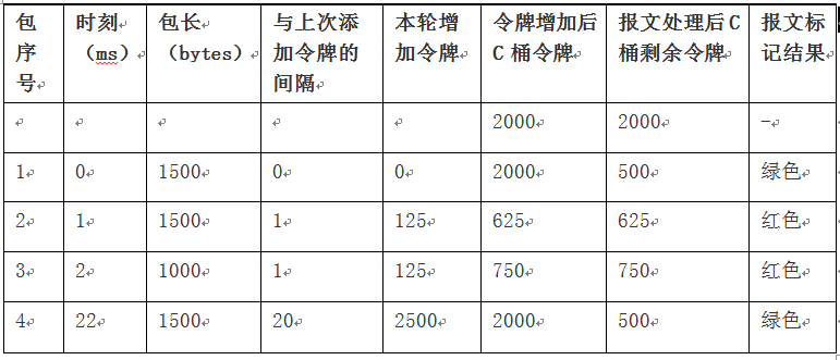 CIR,CBS,EBS,PIR,PBS ----揭秘令牌桶_令牌桶算法pir怎么限速的-CSDN博客