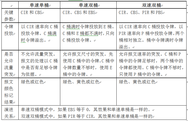 CIR,CBS,EBS,PIR,PBS ----揭秘令牌桶_令牌桶算法pir怎么限速的-CSDN博客