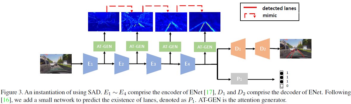 车道线检测Learning Lightweight Lane Detection CNNs by Self Attention ...