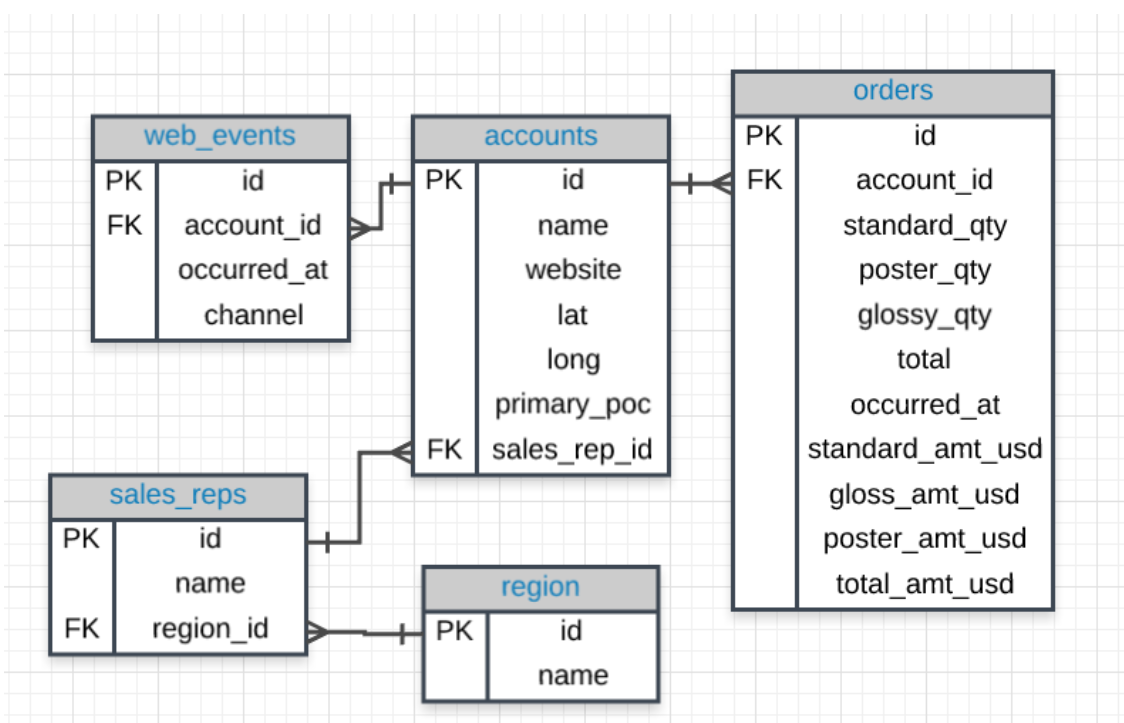 23个简单的sql基础语句练习+关于sql语句一些知识_sql in ascendibg-CSDN博客