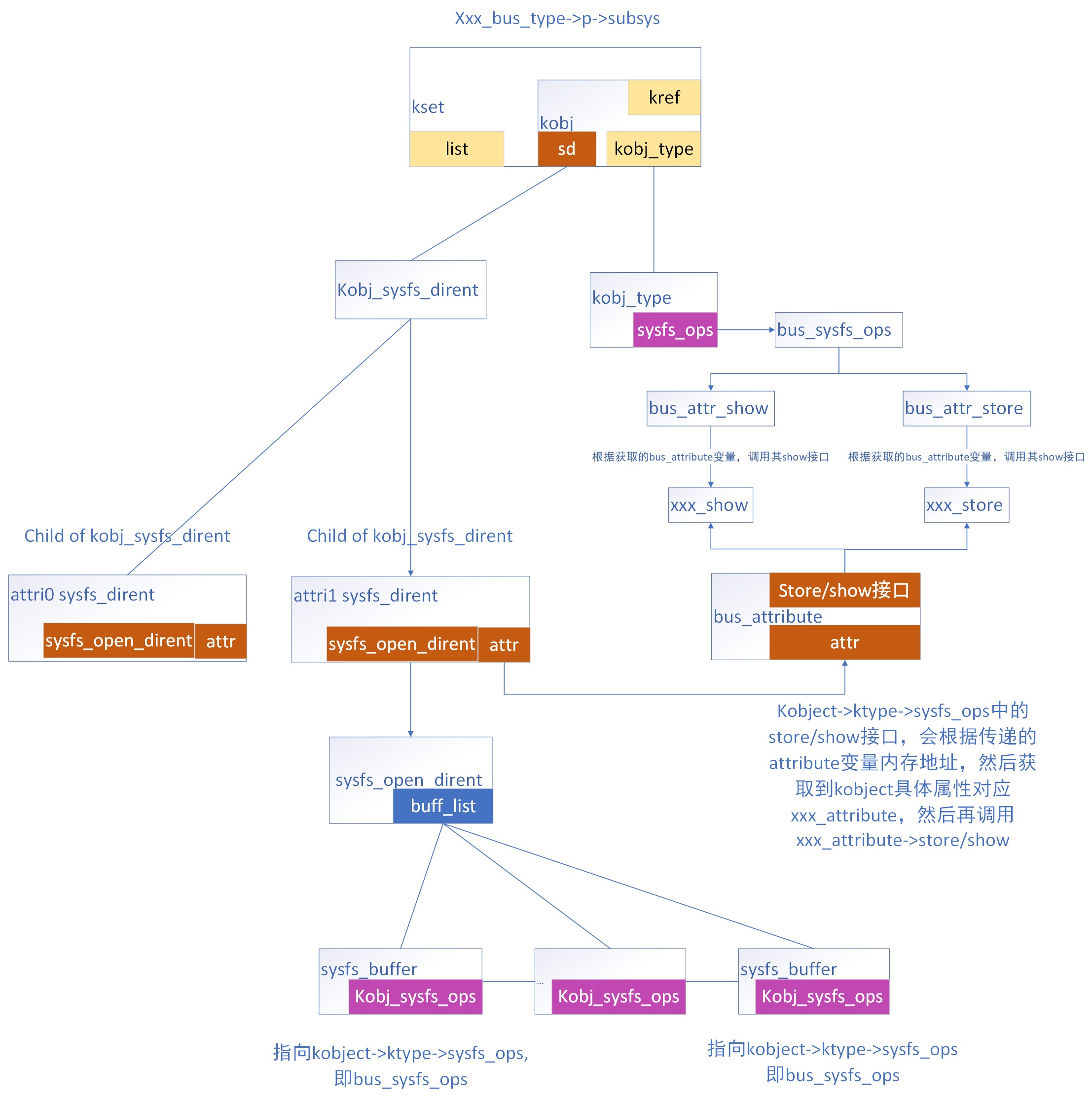 LINUX设备驱动模型分析之二 总线（BUS）接口分析-CSDN博客